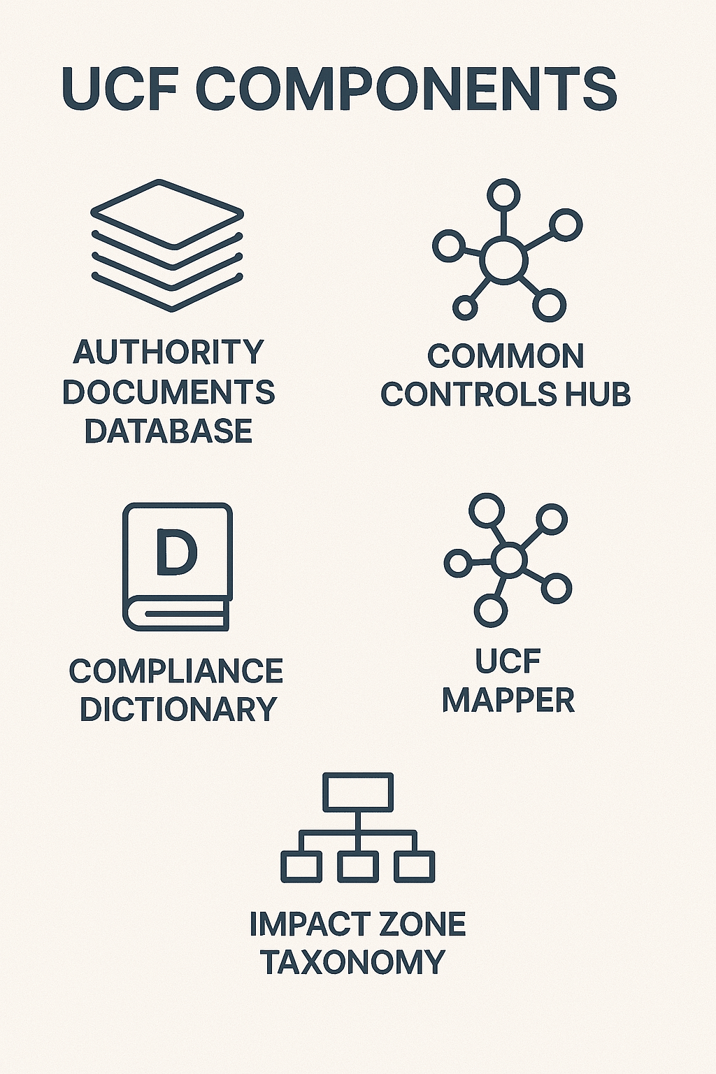 Unified Control Framework (UCF) Simplifies Cybersecurity and Compliance