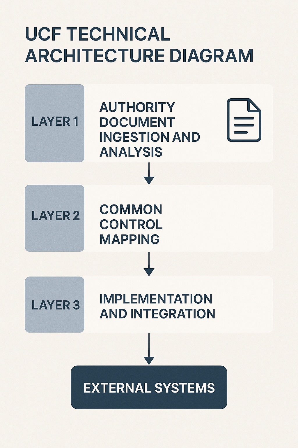 Unified Control Framework (UCF) Simplifies Cybersecurity and Compliance
